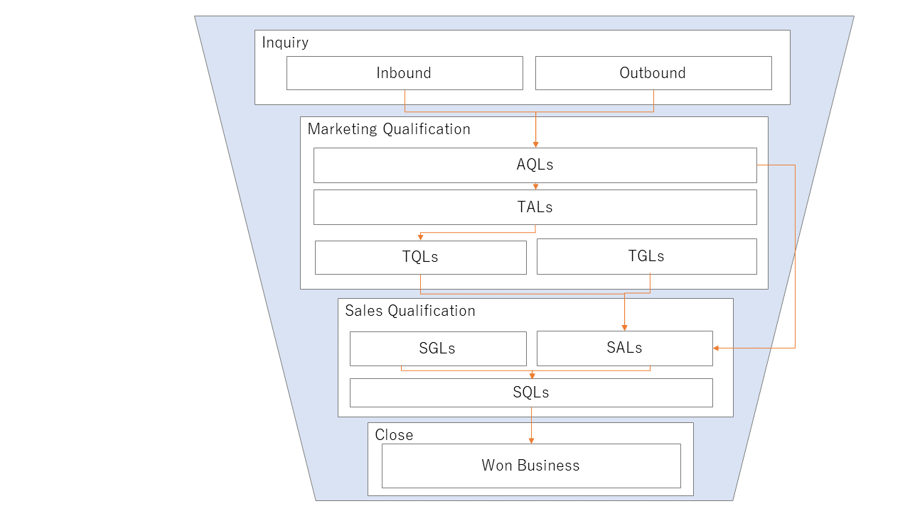 BtoBでおぼえておきたいファネル。Demand Waterfall（デマンドウォーターフォール）について | リードプラス株式会社