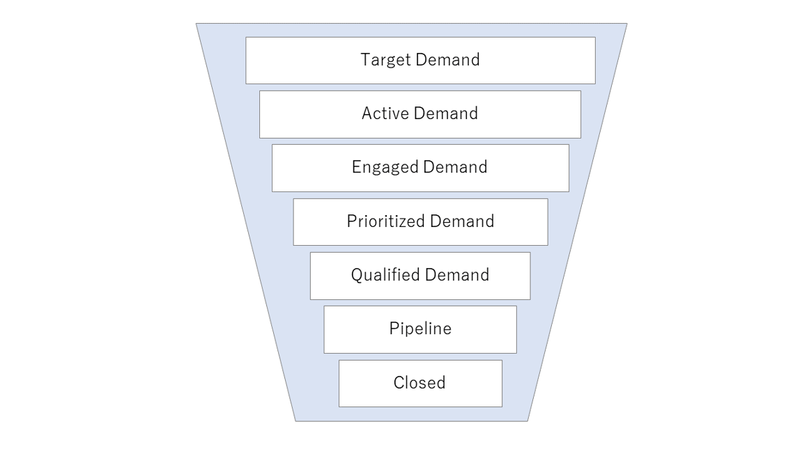 BtoBでおぼえておきたいファネル。Demand Waterfall（デマンドウォーターフォール）について | リードプラス株式会社