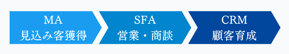 MA・SFA・CRMの違いは？各ツール連携の連携ポイントを解説 | リードプラス株式会社